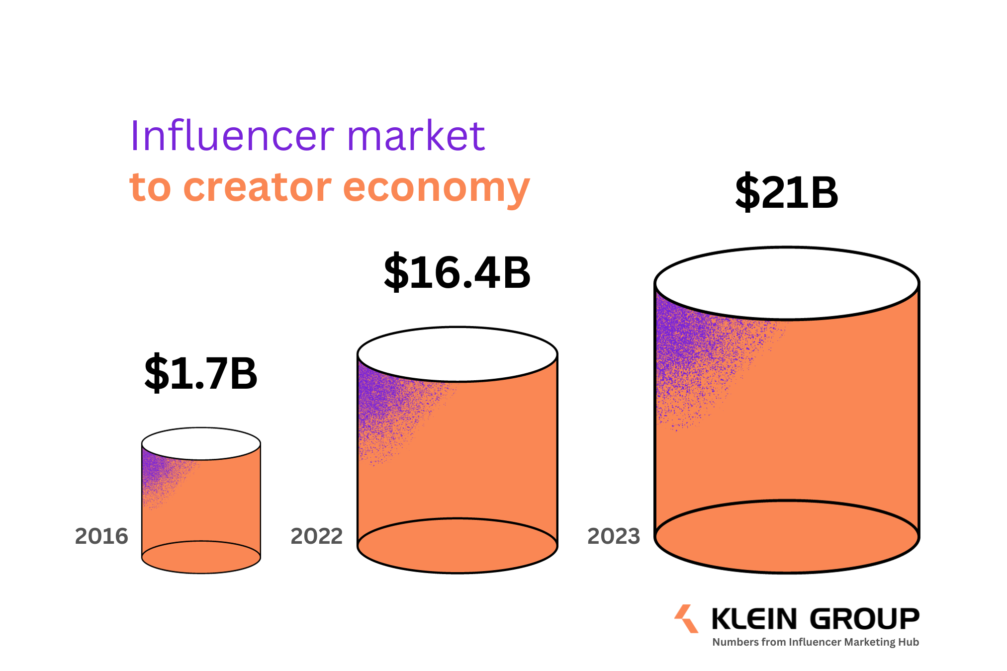 Influencer Market to Creator Economy